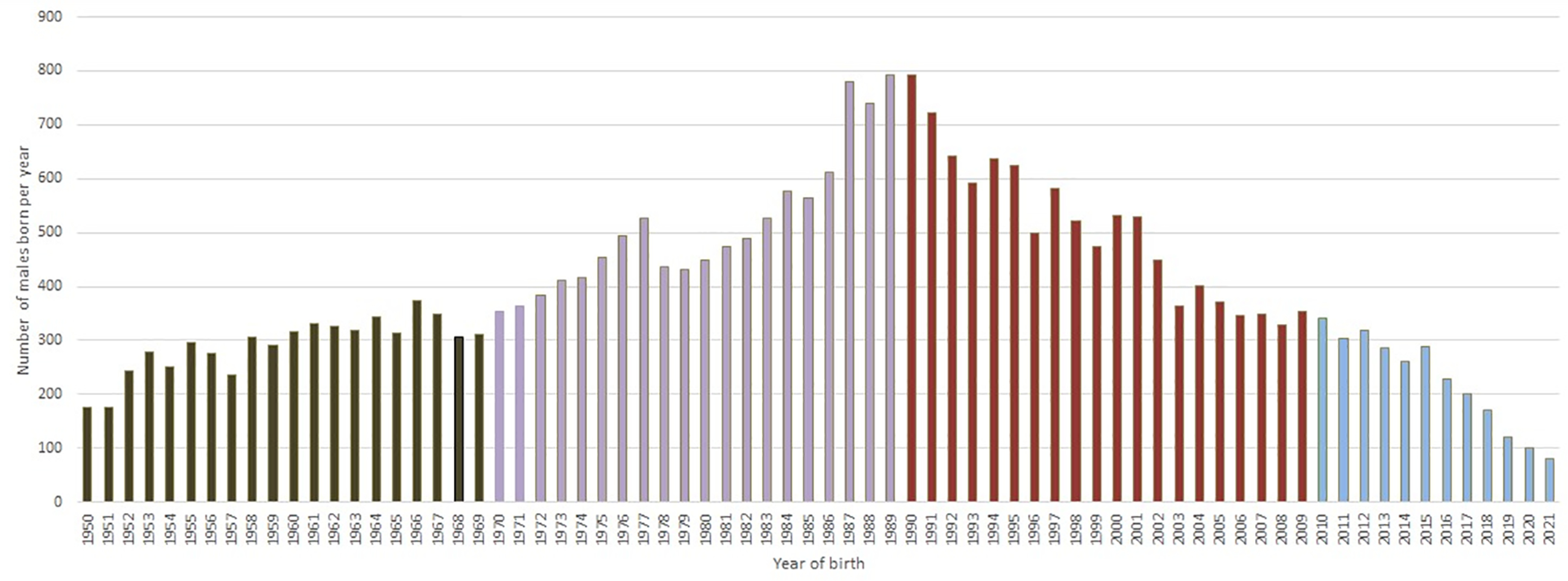 Ecuadorian Holstein-Friesian cattle paternal lineages: Demographic ...